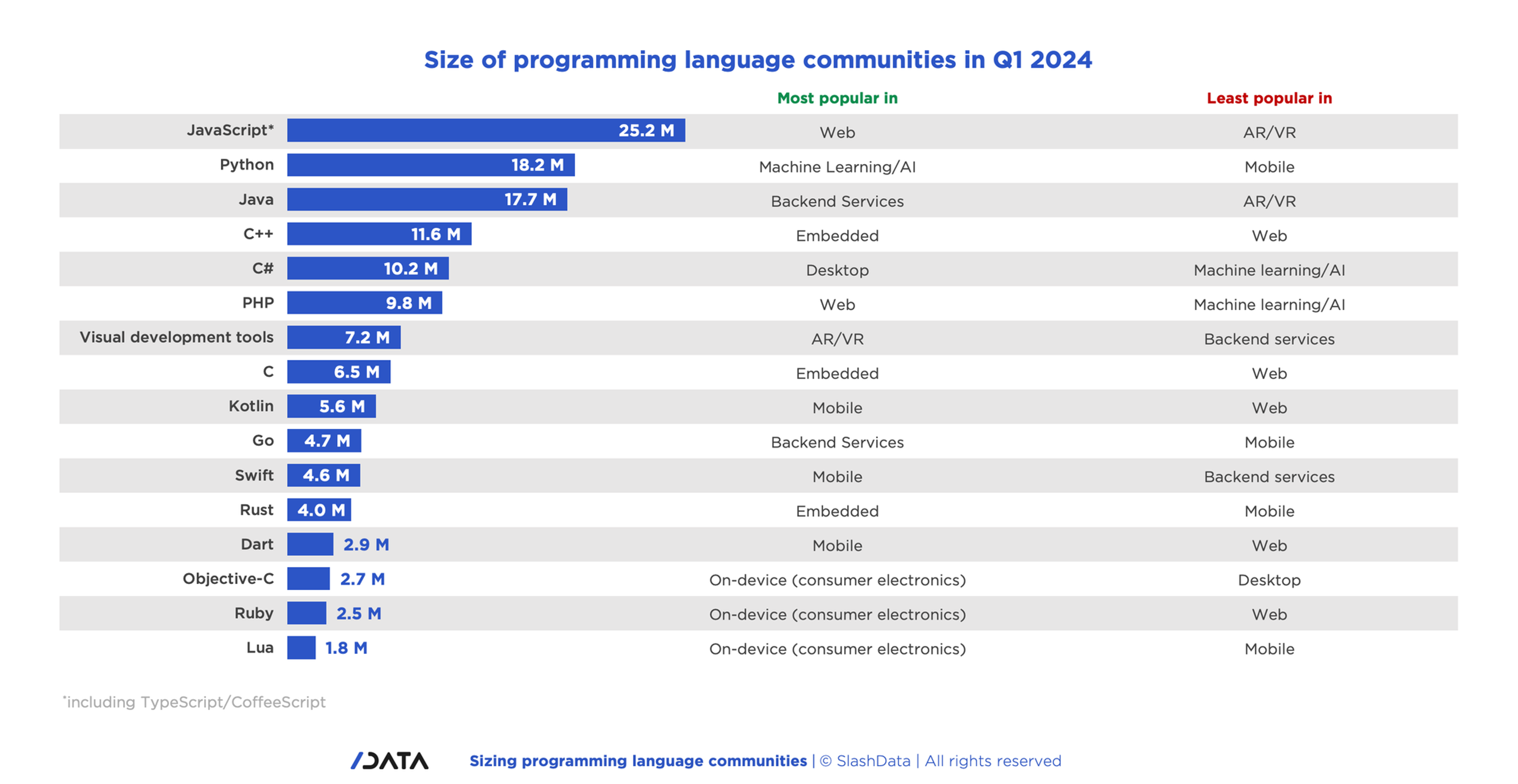 Sizing programming language communities Q1 2024 | Free Industry Reports & In this report, we ...